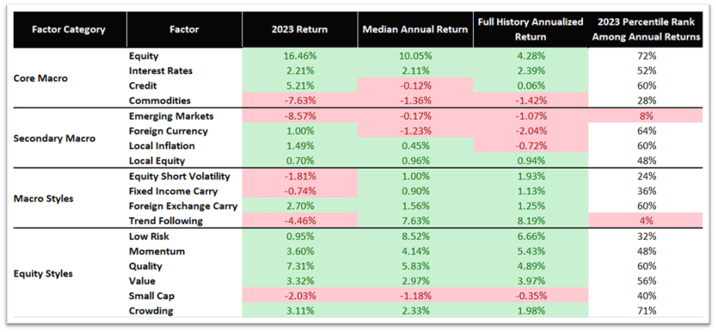 December and 2023 Factor Performance Report: A Tale of Two Years