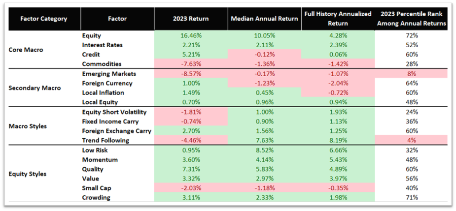 December and 2023 Factor Performance Report: A Tale of Two Years