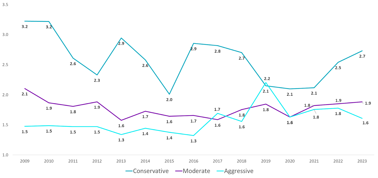 Beyond Labels: Unpacking Conservative, Moderate, and Aggressive Investments