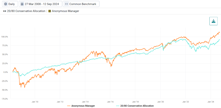 Beyond Labels: Unpacking Conservative, Moderate, and Aggressive Investments