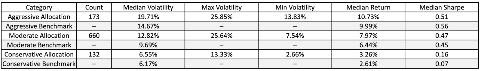 Beyond Labels: Unpacking Conservative, Moderate, and Aggressive Investments