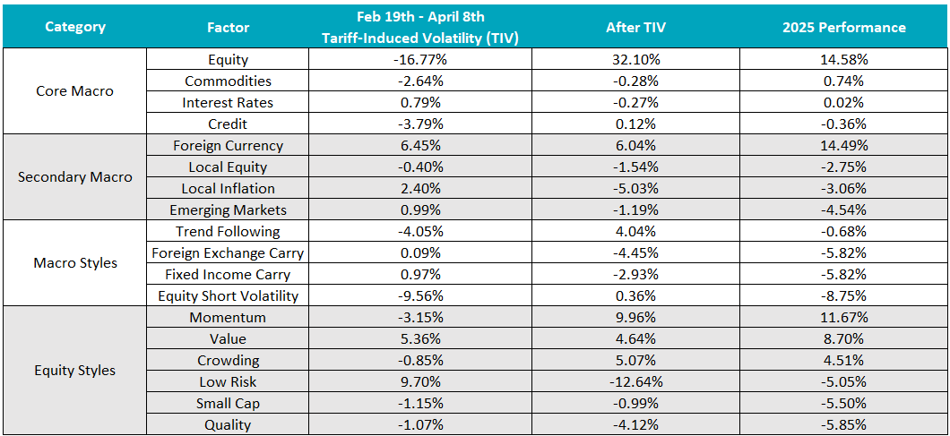 Liberation Year: 2025 Factor Performance Report
