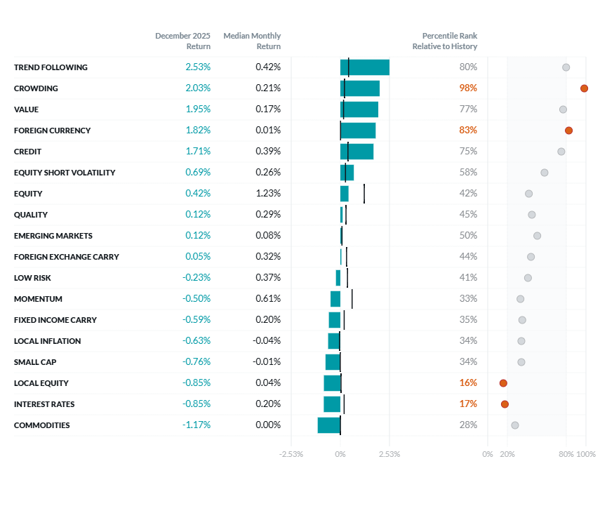 Liberation Year: 2025 Factor Performance Report